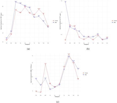 Sex Differences In The Time Trends Of Sepsis Biomarkers Following