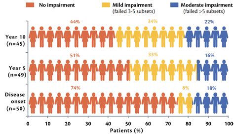 Cognitive Dysfunction In Multiple Sclerosis The Neurology Hub