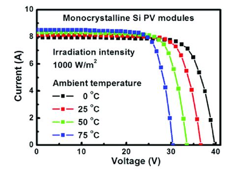 Current Voltage Characteristics At 1000 W M 2 Irradiance [6] Download