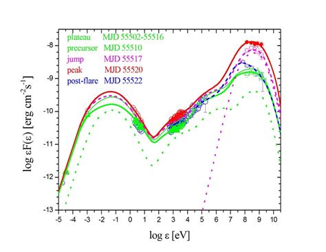 broad band spectral energy distributions seds computed for