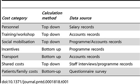 Calculation Methods And Sources Of Data Download Table