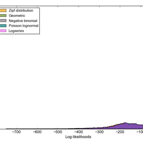 Log Likelihoods By Model For All Datasets Combined Download