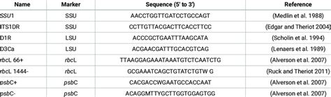 Primers Used To Amplify Ssu Rdna Lsu Rdna Rbcl And Psbc Fragments For