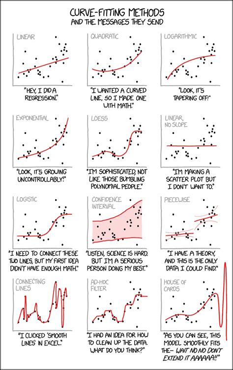 Curve Fitting Methods And The Messages They Send