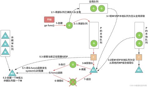 深入理解gmp模型 csdn博客