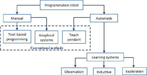 Figure 1 from Trajectory reconstruction for robot programming by ...