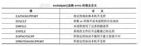 高级套接字iphdr Ihl Libpcap Csdn博客