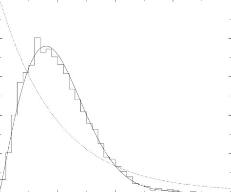 The Nearest Neighbor Distribution Of 6000 Energy Levels For The
