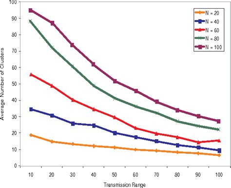 Figure 1 From An Entropy Based Clustering Scheme In Mobile Ad Hoc Networks Semantic Scholar