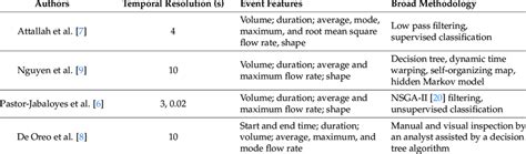 temporal resolution event features and broad methodology for end use