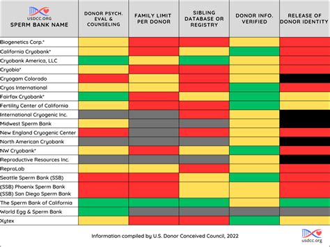 Sperm Bank Traffic Light Chart Us Donor Conceived Council