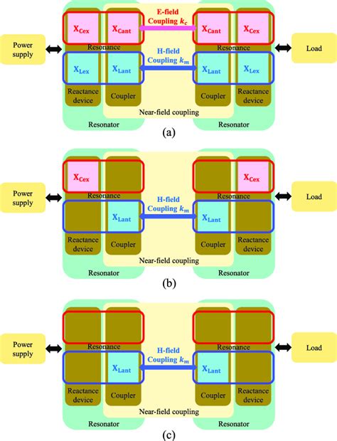 Unified Resonant Wpt Model A Unified Model B Magnetic Induction
