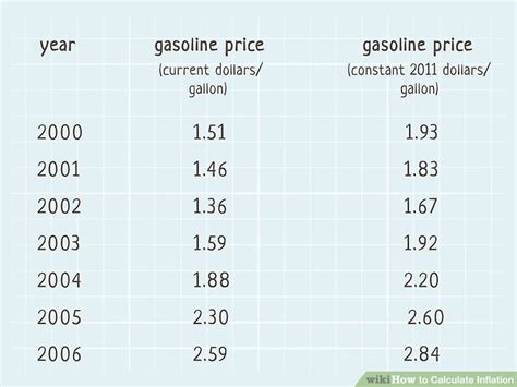 Ways To Calculate Inflation WikiHow