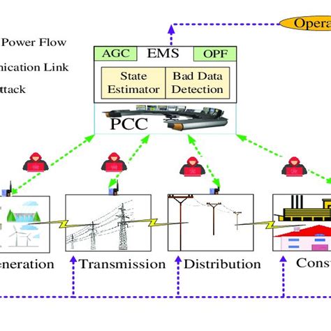 Covert Cyber Deception Assault In A Smart Grid Communications Network Download Scientific Diagram