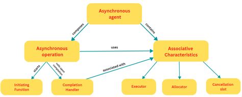 What Are Asynchronous Operations And Agents In Asio Naukri Code 360