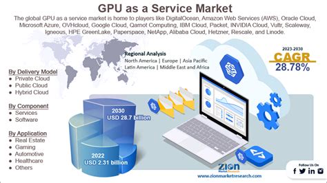 Latest Global Gpu As A Service Market Sizeshare Worth