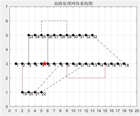 配电网故障重构程序matlab 采用yalmip cplex方法，通过matlab编程，配电网二阶锥模型 madai109 博客园