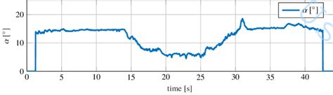 Angle Of Attack Varies With Airspeed According To Optimal Power