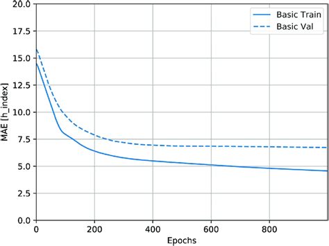 Mean Average Error Over 1000 Training Epochs Mean Average Error Of The