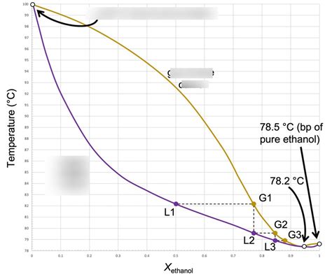 Experiment 2 Distillation Of Ethanol Diagram Quizlet
