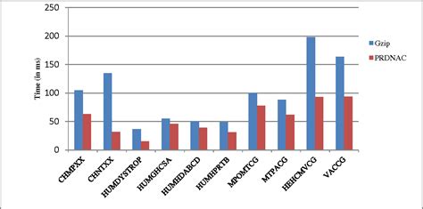 Figure 2 From An Improvised Dna Sequence Compressor Using Pattern Recognition Semantic Scholar