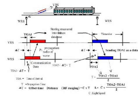 Figure 1 From Range Assessment Between Vehicle And Wayside Radio Set For Radio Communication