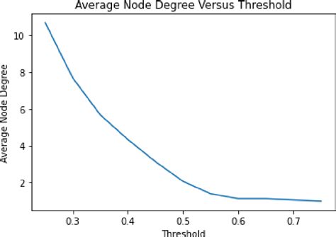 Figure 1 From Stock Market Movement Prediction Using Graph Convolutional Networks Semantic Scholar
