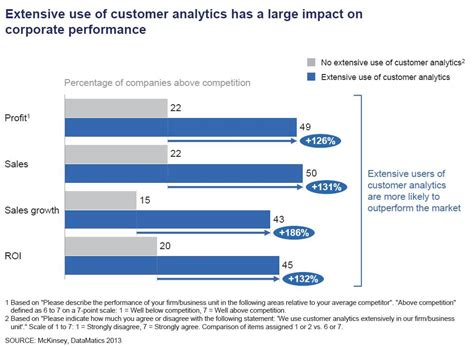 Using Customer Analytics To Improve Corporate Performance