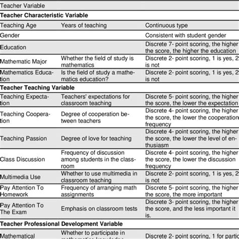 Teacher Variables Of The Definition And Scoring Download Scientific