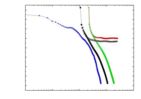 5 The Plots Compare The Solver Convergence Of Multigrid Solvers And