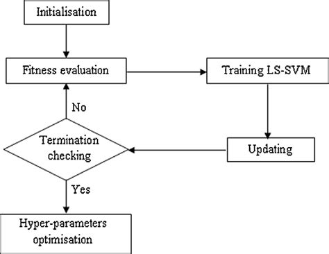 Flowchart Of Pso For Hyper Parameter Optimisation Download