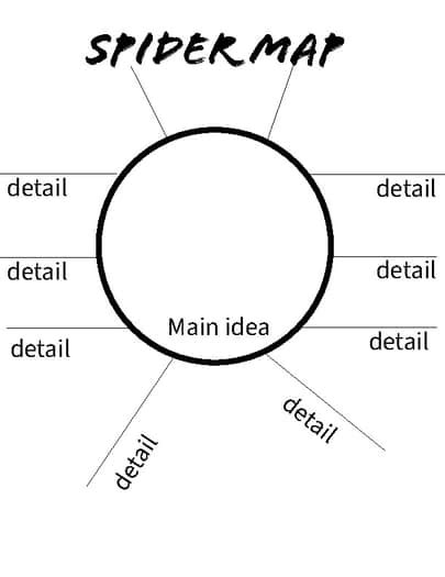 Spider Map For Reading By Rocking Reading Ruhl Tpt