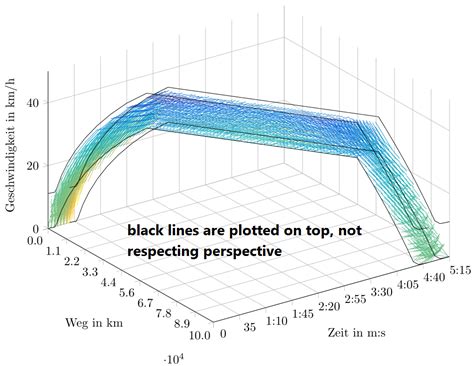 Pgfplots Lines Plotted In Front Of Others Though They Should Behind In A D Plot TeX