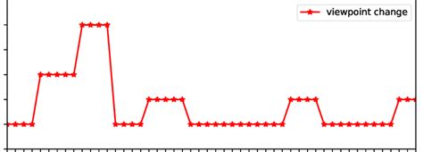 Navigation Pattern At Frequency 7 Download Scientific Diagram