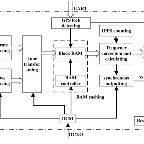 Block Diagram Of The Internal Circuit In Fpga Download Scientific Diagram