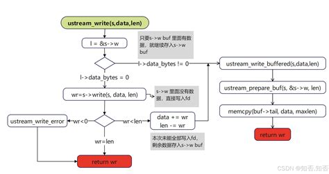 【openwrt】 Libubox组件——ustream 腾讯云开发者社区 腾讯云