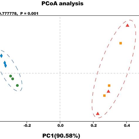 Principal Coordinate Analysis Pcoa Based On Bray Curtis Download
