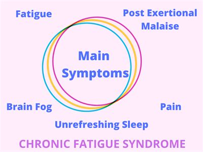 Chronic Fatigue Syndrome George Eliot Hospital