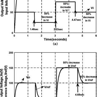 Response Of The Proposed Scheme For Load Variation A Output Voltage And Download Scientific