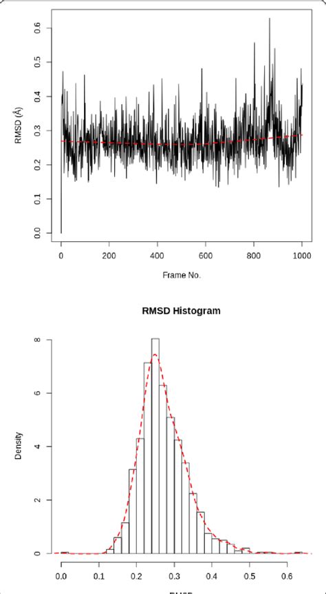 Rmsd For The Ligand Rmsd Time Series And Histogram For The Ligand