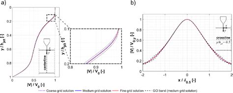 grid sensitivity analysis coarse medium and fine grid solutions along