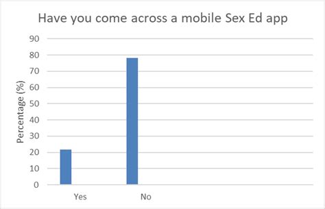Have You Come Across A Mobile Sex Education App Download Scientific Diagram