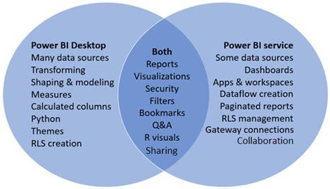 What Is The Difference Between Power Bi Report And Dashboard Design Talk