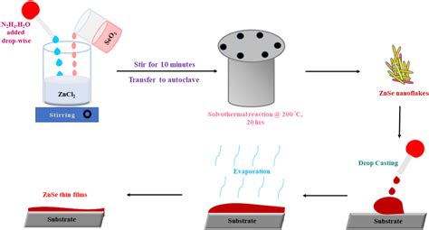 A Schematic Diagram Of Synthesis Of Znse Thin Films Download Scientific Diagram