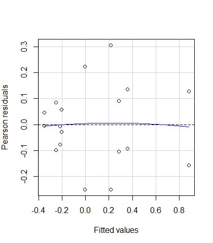 Any Help Analysing This Residual Vs Fitted Plot Researchgate