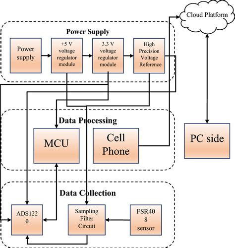 General Block Diagram Of The Monitoring System Download Scientific