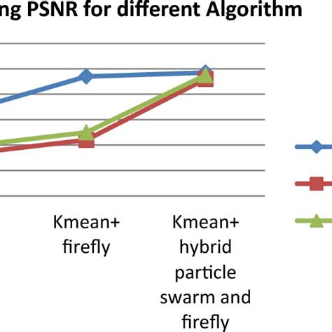 comparison of psnr for different algorithm download scientific diagram