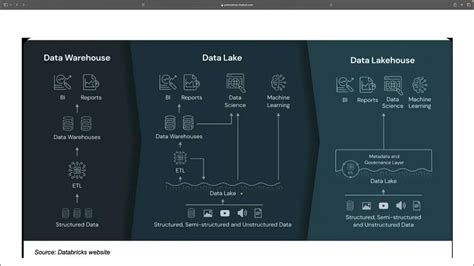 Introduction To The Databricks Lakehouse Platform Youtube