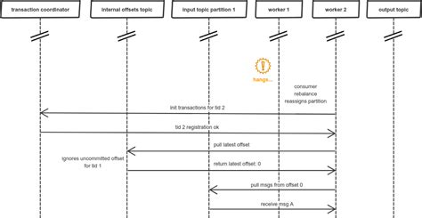 Tomasz Guz When Kafka Transactions Might Fail