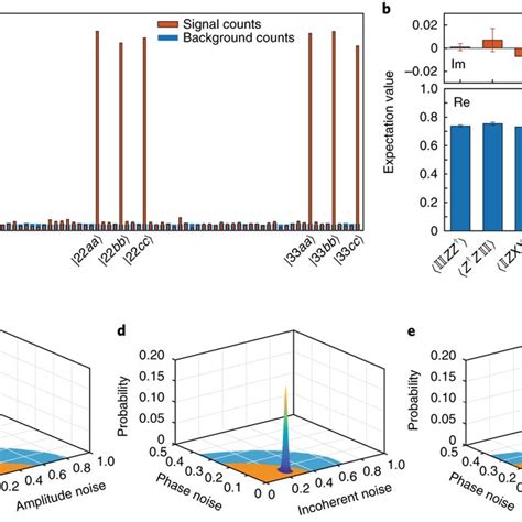 Experimental Demonstration Of Cluster State Generation And Related